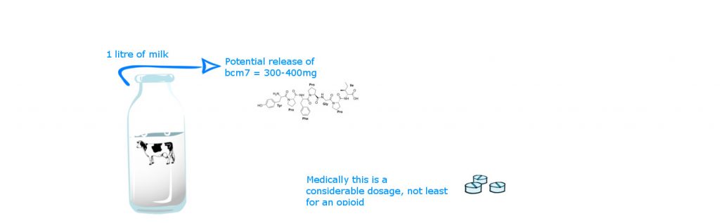 Removing Beta-Casomorphin 7 from your diet to improve Visual Snow?
